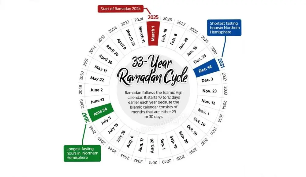 dates ramadan 2029